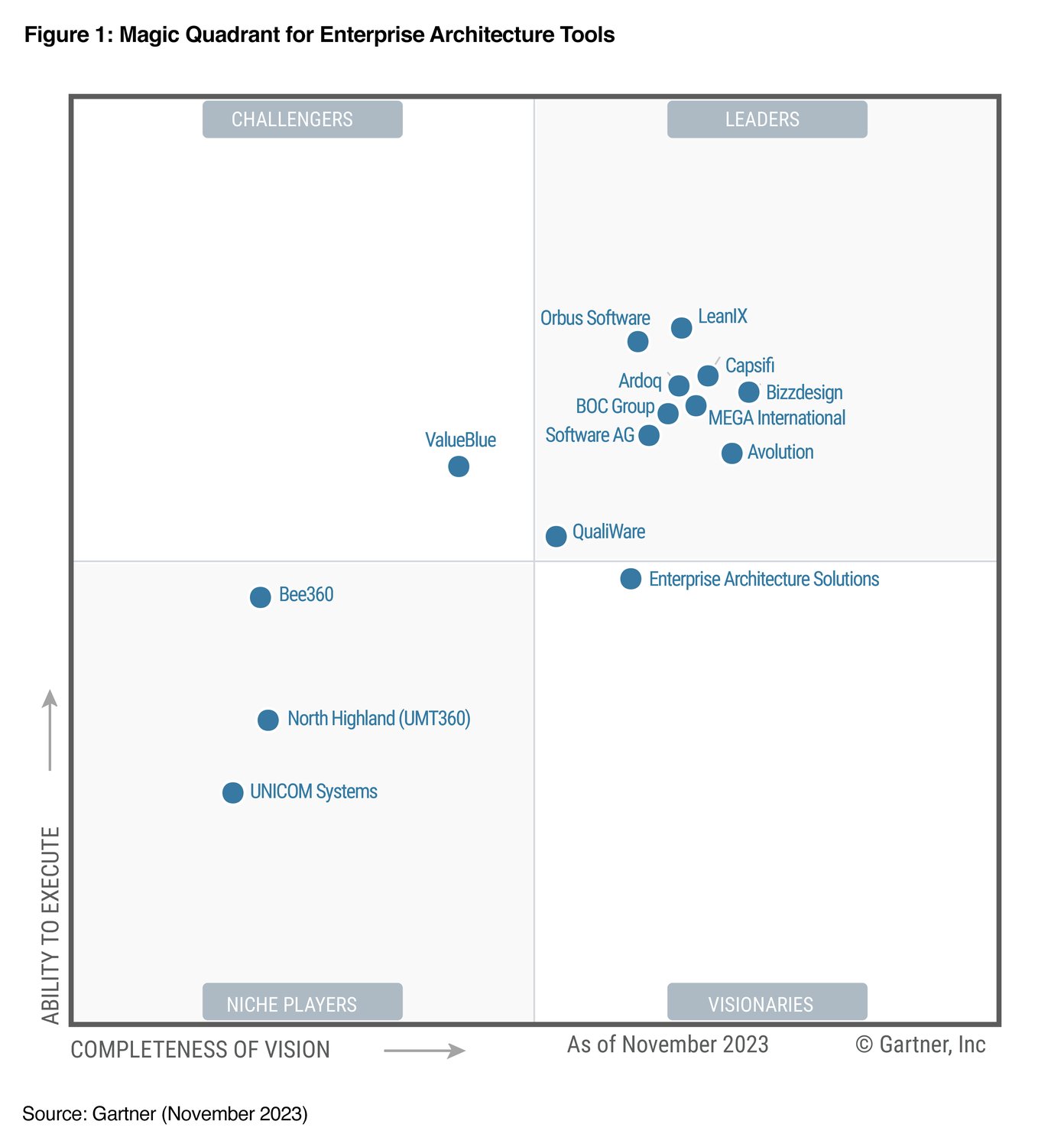 2023 Gartner Magic Quadrant for Enterprise Architecture Tools | Ardoq