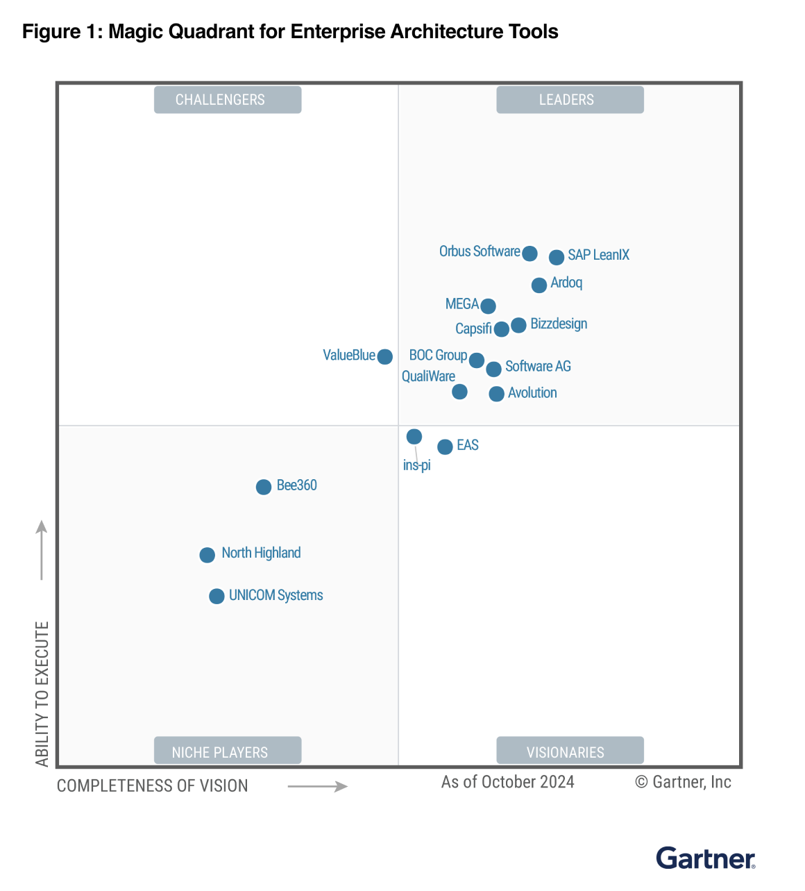 2024 Gartner Magic Quadrant for Enterprise Architecture Tools | Ardoq