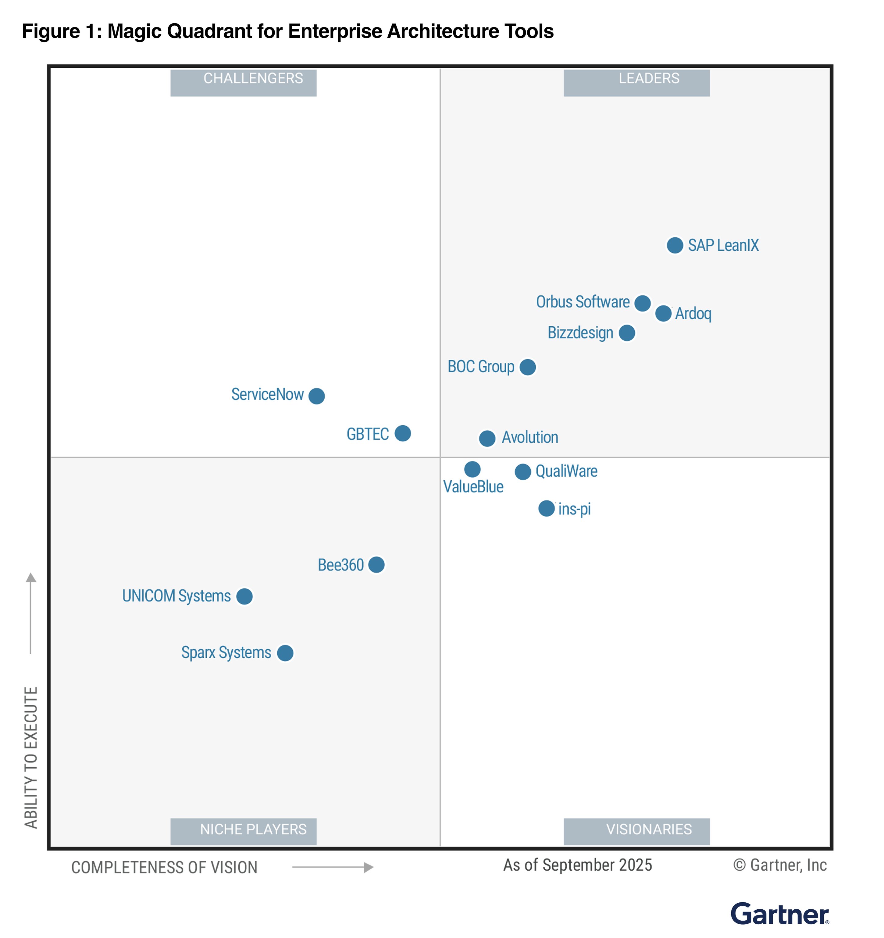 2025 Gartner® Magic Quadrant™ for Enterprise Architecture Tools | Ardoq
