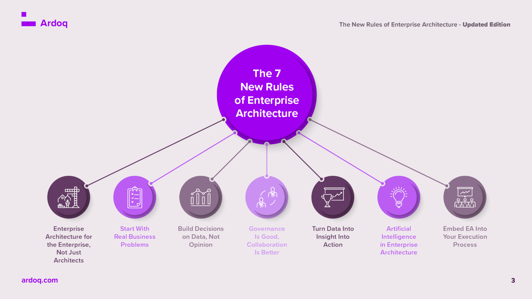 The 7 New Rules of Enterprise Architecture | Ardoq